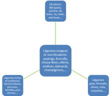 Les combinaisons alimentaires ou associations alimentaires pour ...